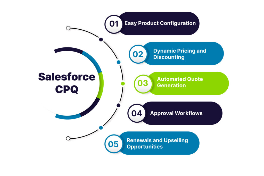 Streamlining Sales Processes with Salesforce CPQ