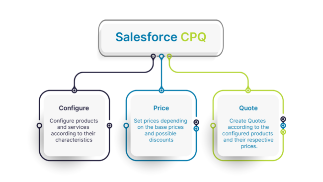 8 Best Practices For A Successful Salesforce Cpq Implementation