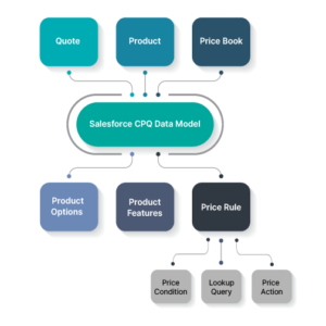 Salesforce CPQ Data Model Explained - A Complete Guide