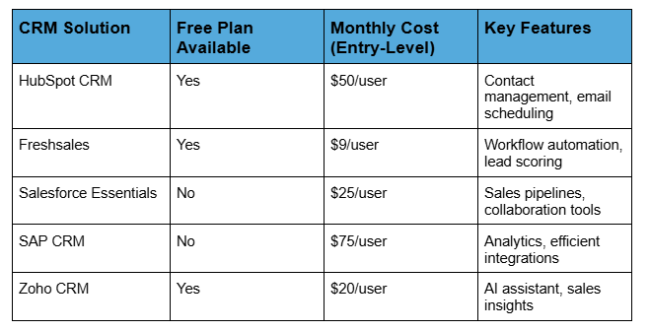 CRM Pricing 2025: Cost of CRM Software Implementation