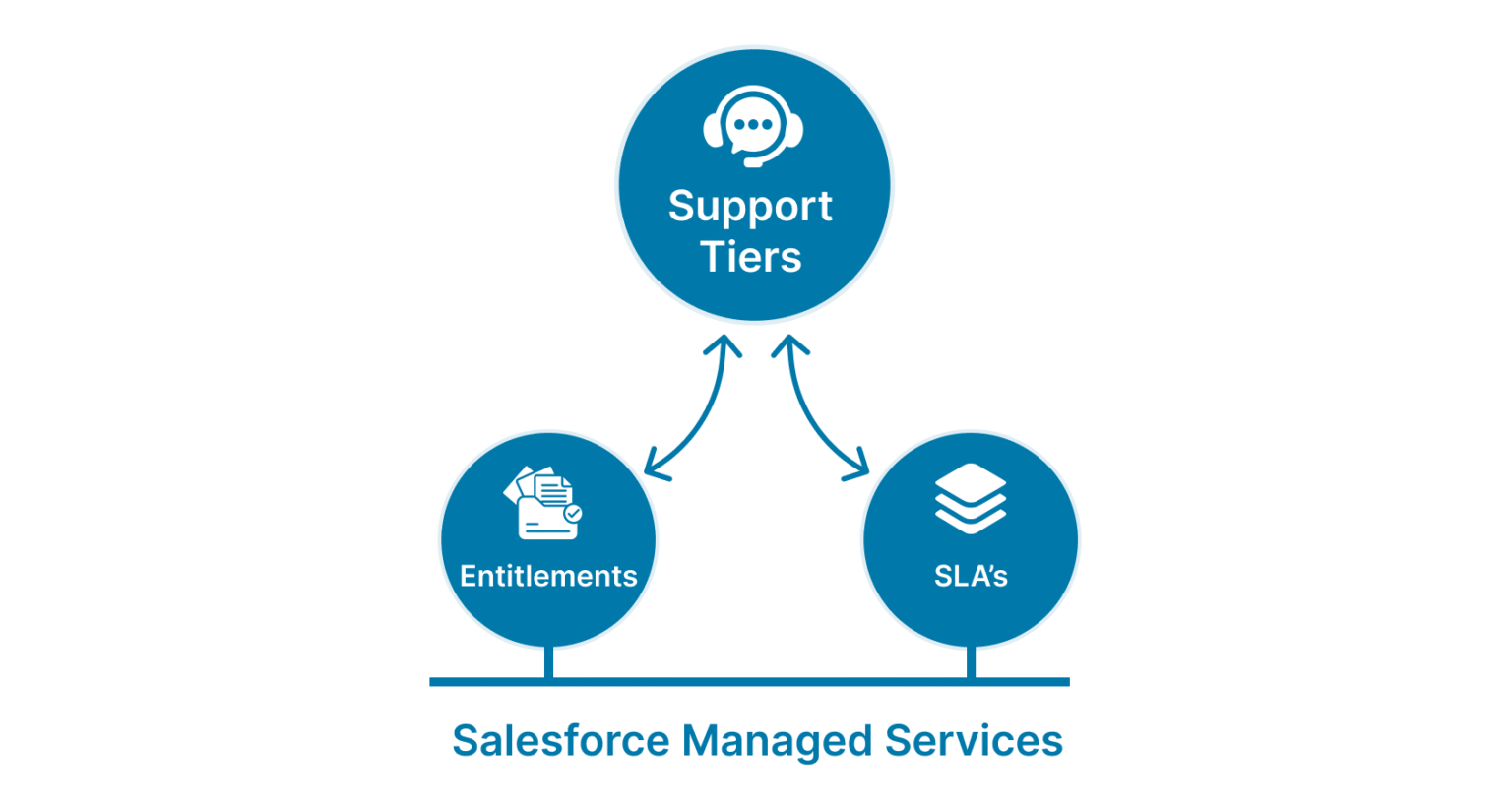 Salesforce SLAs in Managed Services: Key Metrics & Tiers